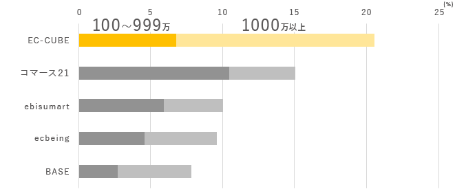 ECサイト構築｜YTC・PLUS